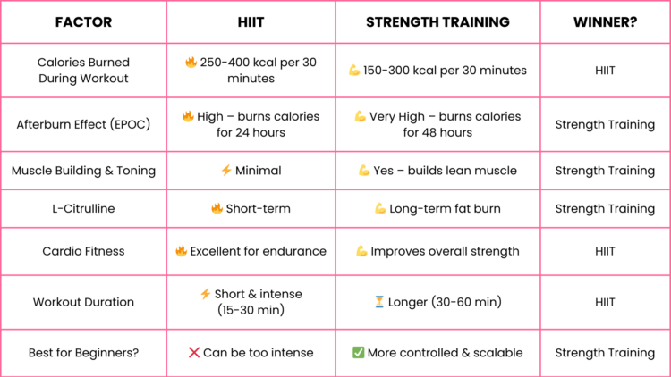 HIIT vs. Strength Training: Which Is Better for Fat Loss? - Custom ...